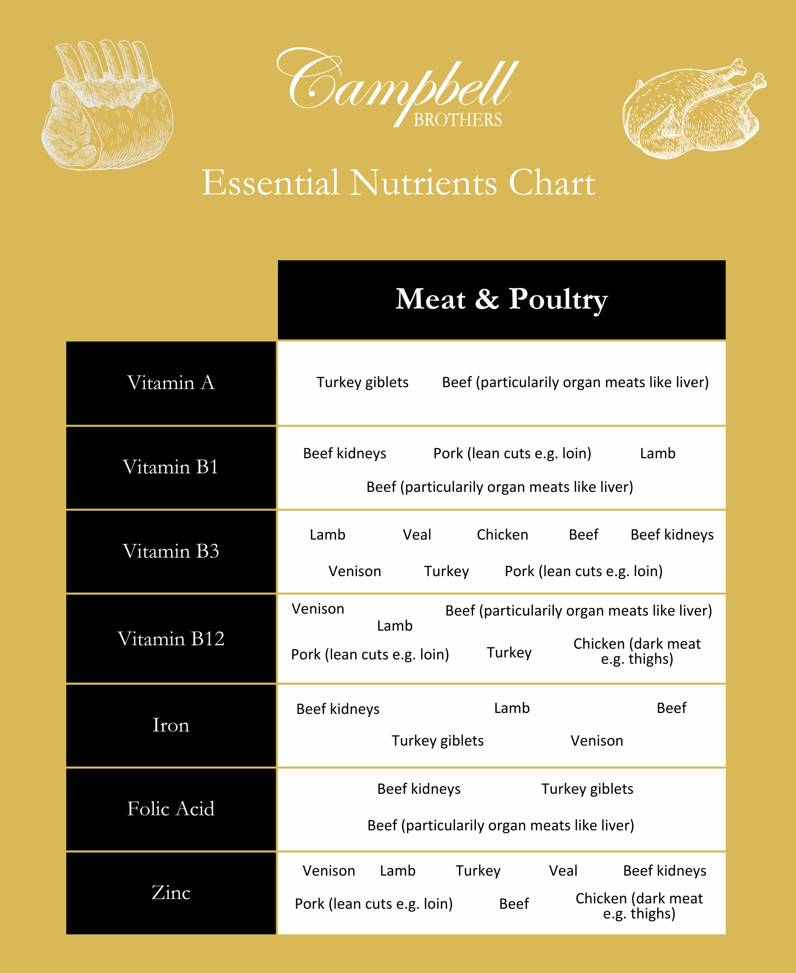 Fuelling Your Kitchen: A Comprehensive Guide to Essential Nutrients ...