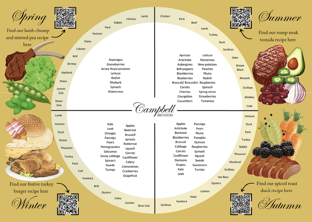 Meat Seasonality Guide - Menu Planning Tips | Campbell Brothers